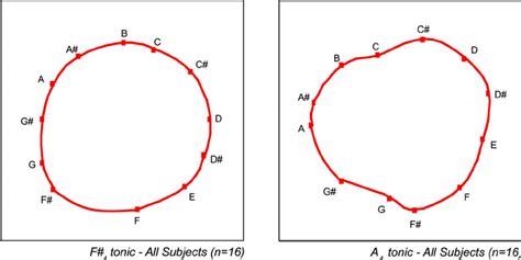 ͑ Color Online ͒ Multidimensional Scaling Solutions Derived From The Download Scientific