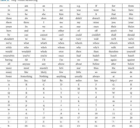 Table 2 From Plagiarism Detection Using Semantic Analysis Semantic Scholar