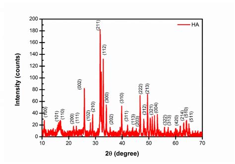 Questions With Answers In XRD ANALYSIS Scientific Method