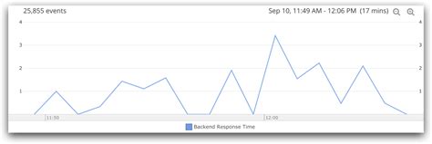 Benchmarking 5 Popular Load Balancers Nginx Haproxy Envoy Traefik And Alb Loggly