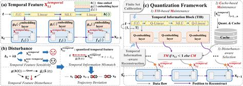Temporal Feature Matters A Framework For Diffusion Model Quantization
