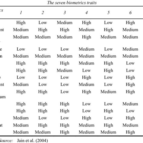 Comparison Of Various Biometrics Based On Seven Different Criteria Download Scientific Diagram