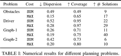 Table I From Scalarizing Multi Objective Robot Planning Problems Using