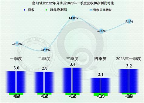襄阳轴承业绩表现不佳，留给他们调整的时间可能不多了 襄阳汽车轴承股份有限公司（股票简称： 襄阳轴承 ）始建于1968年，是我国第四个五年计划期间国家投资1 2亿元建设的专为 雪球