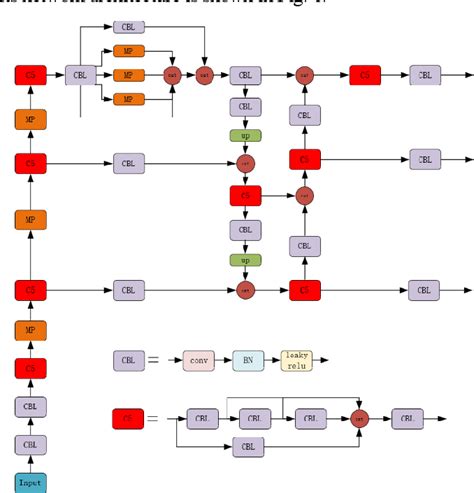 Figure 1 From Based On Yolov7 Tiny Improved Model Of Remote Sensing