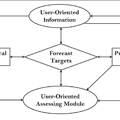 Schematic Framework Of The Uofs Download Scientific Diagram