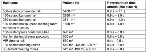 Reverberation Time Design Ranges For Different Halls