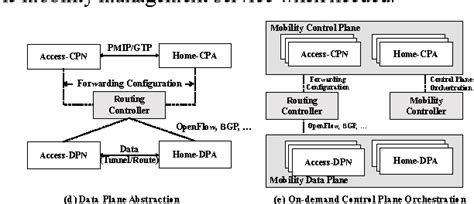 Figure From Gap Analysis For Adapting The Distributed Mobility Management Model In G G