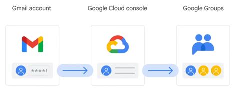 Google Cloud Fundamentals Core Infraestructure Resource And Access In The Cloud Cloud Identity