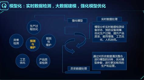 智能制造工业大脑数字孪生工业互联网详细解决方案ppt 知乎