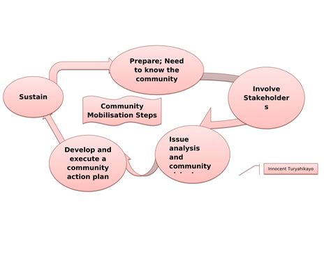 Community Mobilization As A Tool For Effective Public Service Delivery