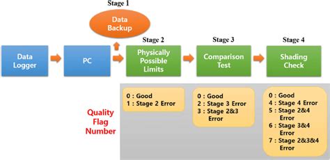 Diagram Of Quality Control QC Procedure At GWNU Radiation Station QC Download Scientific
