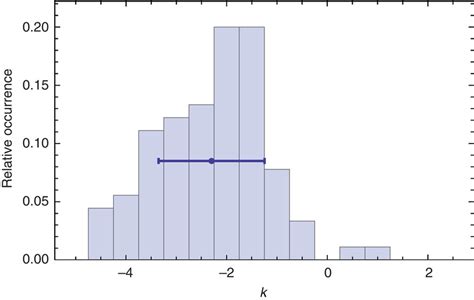 Estimated Coefficients Depicted Is The Histogram Of Best Estimated