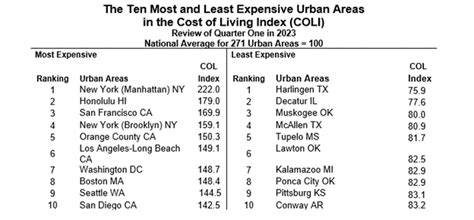 Quarter 1 2023 Cost Of Living Index Released C2er Cost Of Living Index