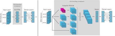 Figure 3 From Decoding Eeg Brain Activity For Multi Modal Natural