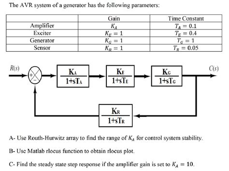 Solved The Avr System Of A Generator Has The Following Parameters