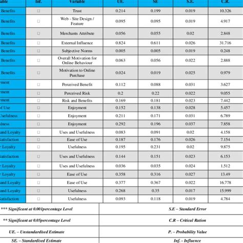 Variable In The Structural Equation Model Analysis Download
