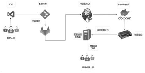 一种基于Jenkins的适用于无人驾驶代码自动编译的实现方法与流程