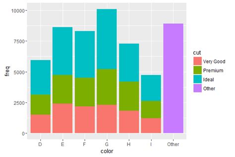 ggplot2 how to group factors with low frequence into an other factor in r stack overflow