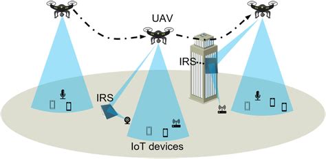 Uav Trajectory Control With Irs Aided Download Scientific Diagram