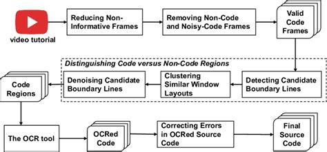 the work flow of psc2code download scientific diagram