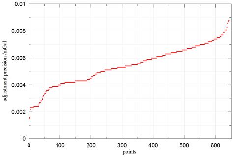 High Accuracy Quasi Geoid Determination Using Molodenskys Series