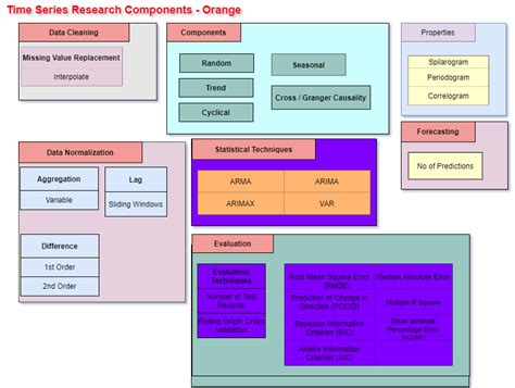 Data Is Everywhere But Cheat Sheet Time Series Forecasting In Orange