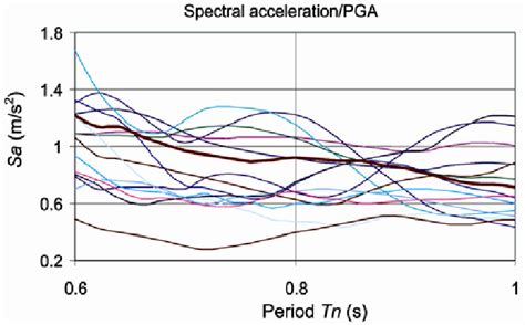 Variation Of Spectral Acceleration Sa When Scaled To Unit Peak Ground Download Scientific