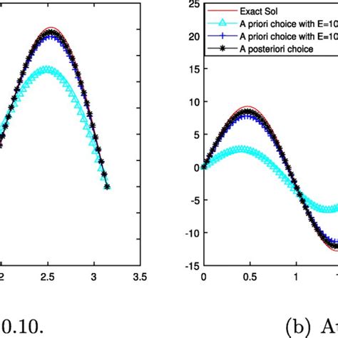 Comparison Of The Exact Solution Solid Line And Regularized Solutions