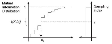 Sampling Importance Resampling Given X J It Download Scientific Diagram
