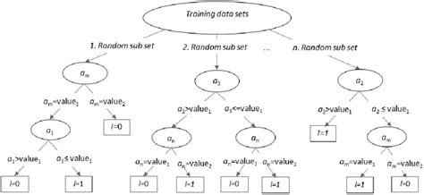 Schematics Of The Random Forest Implementation Download Scientific Diagram
