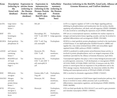 Table 1 From Deciphering The Endometrial Immune Landscape Of Rif During The Window Of