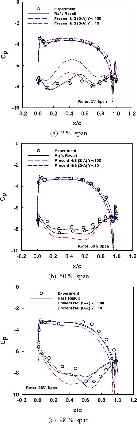 Figure 4 From Fluid Structure Coupled Analysis Of 3d Turbine Blade
