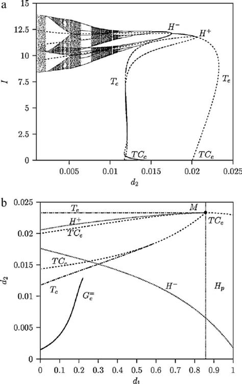 A One Parameter Bifurcation Diagrams Of The Eco Epidemiological Download Scientific Diagram