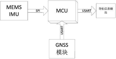 Mems Based Gnssimu Vehicle Mounted Real Time Integrated Navigation Method Eureka Patsnap