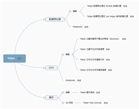 Yelper 项目总结 Maxs Blog