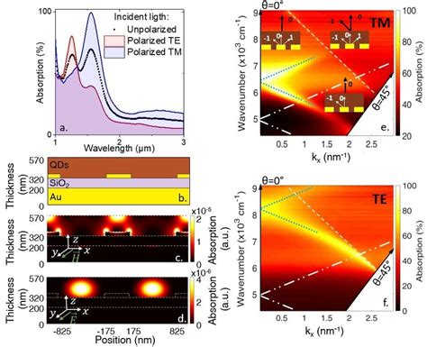 Electromagnetical Properties Of The Gmr Architecture A Simulated
