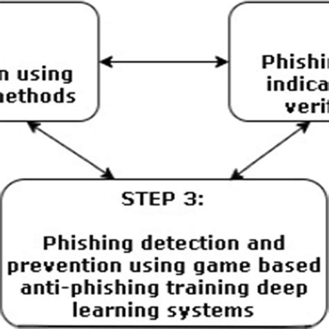 The Process Of Phishing Detection And Prevention System Download Scientific Diagram
