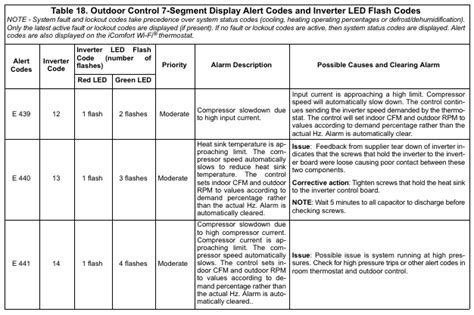 Lennox XC DC Inverter Control Operation Checkout Status Error Codes HVAC Troubleshooting