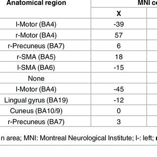 Brain Areas Showing Correlations With EEG Activities Download Table