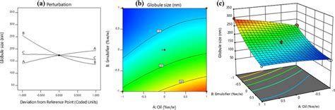 Independent Variables Effects On The Globule Size Of Various Runs A