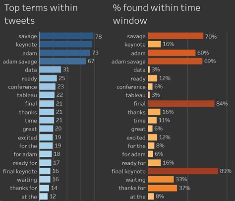 Analyzing Tabeau Conference Tweets With Tableau Desktop By John Bencina Data Insights Medium