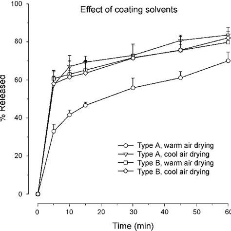 Release Profiles Of Monolithic Hpmc Matrix Tablet After Film Coating Download Scientific