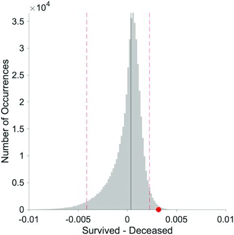 Statistically Significant Difference Between Normalized Laplacian Of
