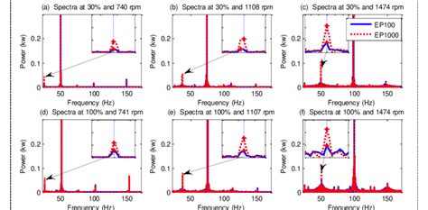 power spectra under different operating conditions download