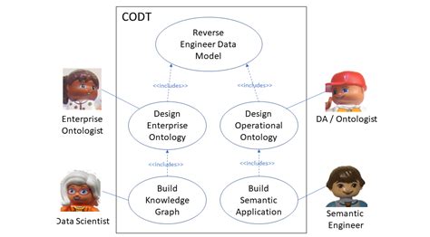 Data Model Transformed Into Ontology