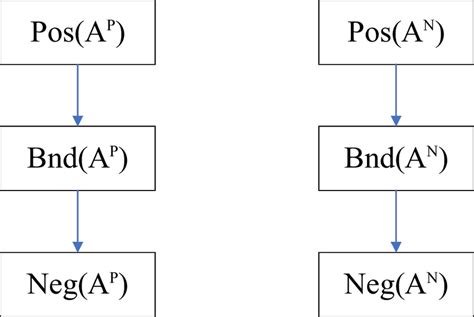 Connection Between Different Decision Regions Download Scientific Diagram