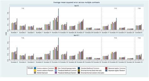 Simulation Results In Terms Of Mean Squared Error MSE For Scenarios Download Scientific