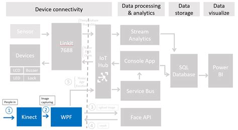 Github Yunyuntsaikinect Facerecognition Use Kinect To Do Face