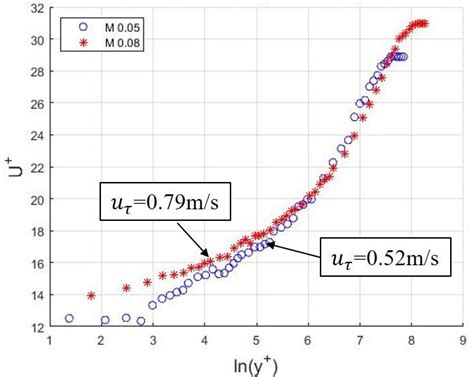 Clauser Plot For Adverse Pressure Gradient Boundary Layers At Two